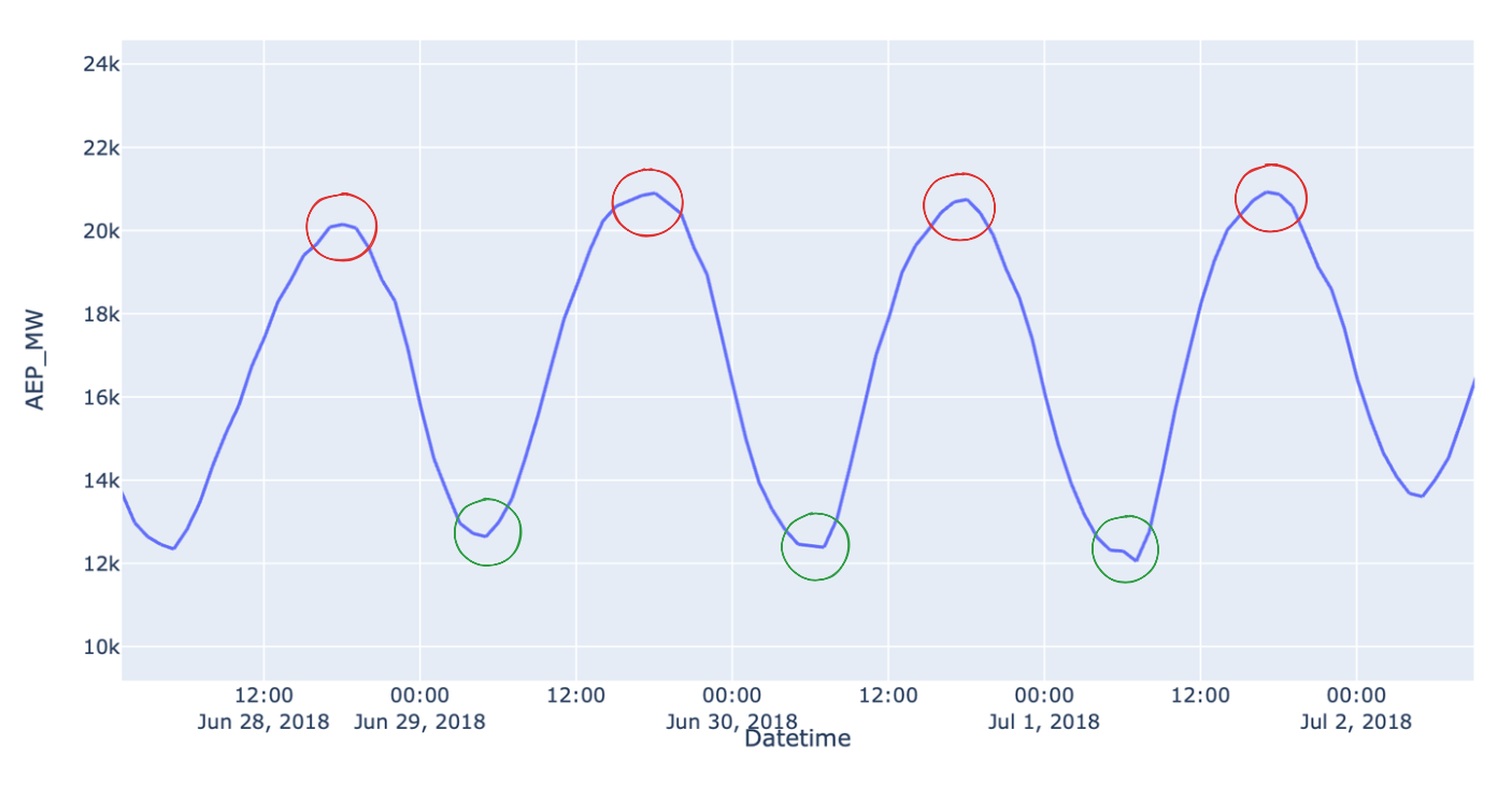 Cyclical Encoding An Alternative To One Hot Encoding For Time Series