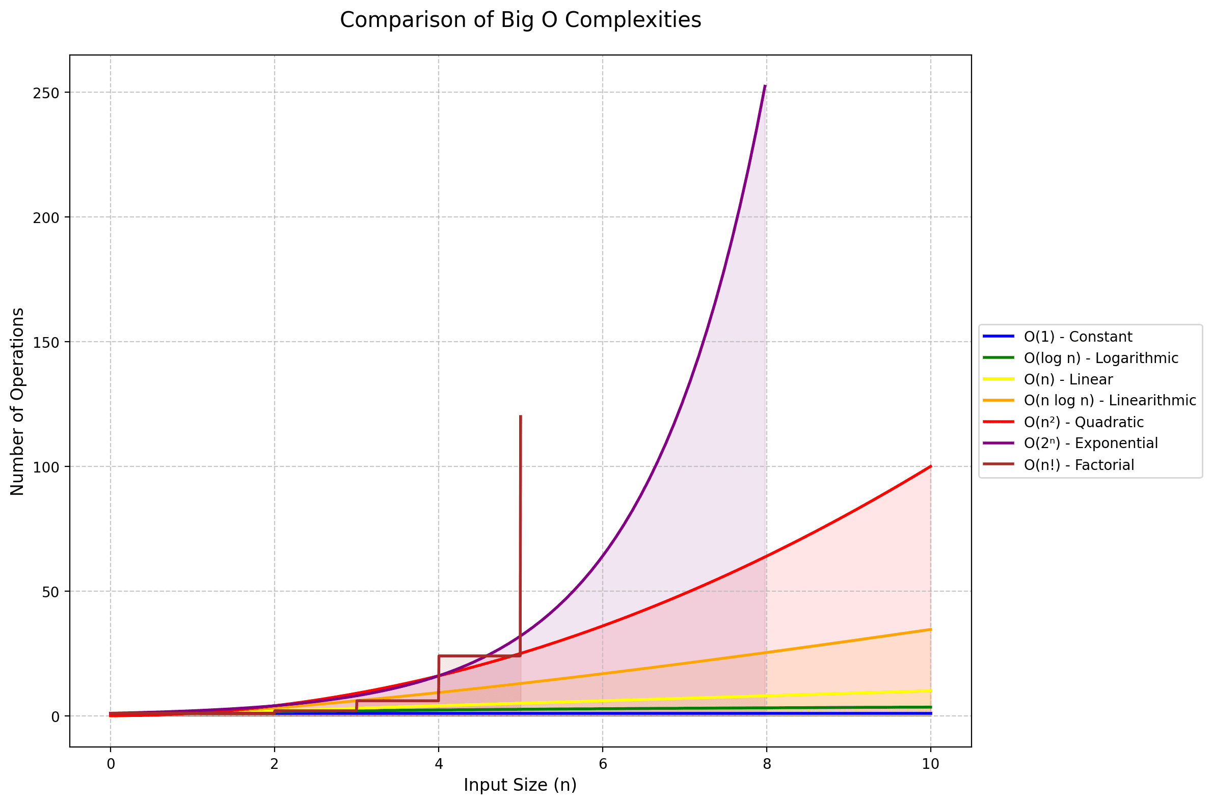 Big O Complexity Cheat Sheet For Coding Interviews Dss Solutions